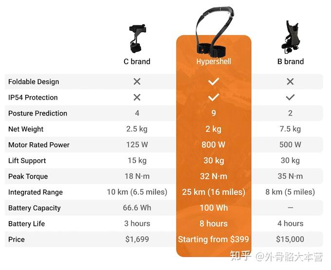 Hypershell：适合日常探险的 1马力外骨骼 - 知乎