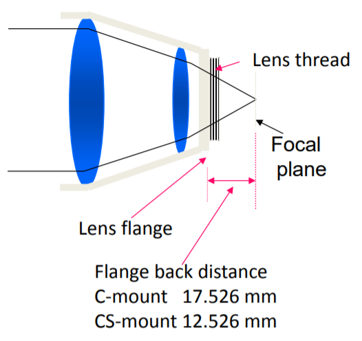 C/CS 镜头接口标准 - 知乎