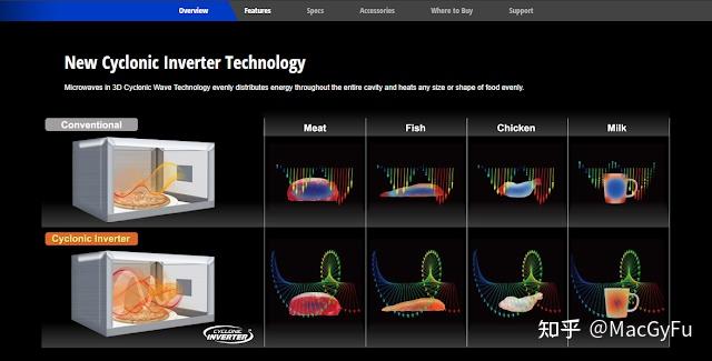 射频微波炉RF Solid State Microwave Oven与传统磁控管(Magnetron)微波炉 - 知乎
