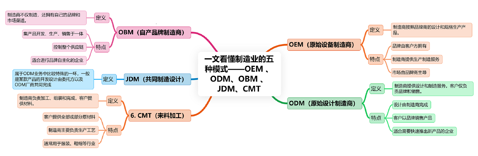 一文看懂制造业的五种模式——OEM 、ODM、OBM 、JDM、CMT - 知乎