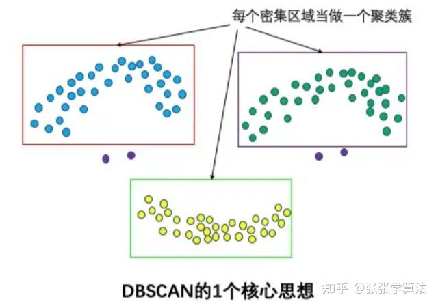 DBSCAN聚类原理及Python实现 - 知乎