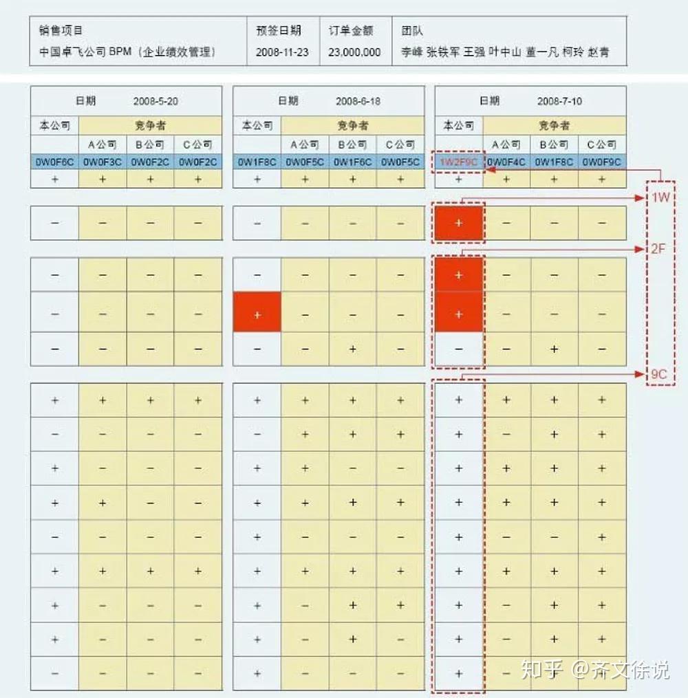 【C139开篇介绍】大项目销售：如何测量控单力 - 知乎