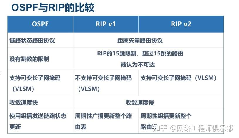 全网最详细的OSPF原理总结，看这篇就够了！ - 知乎