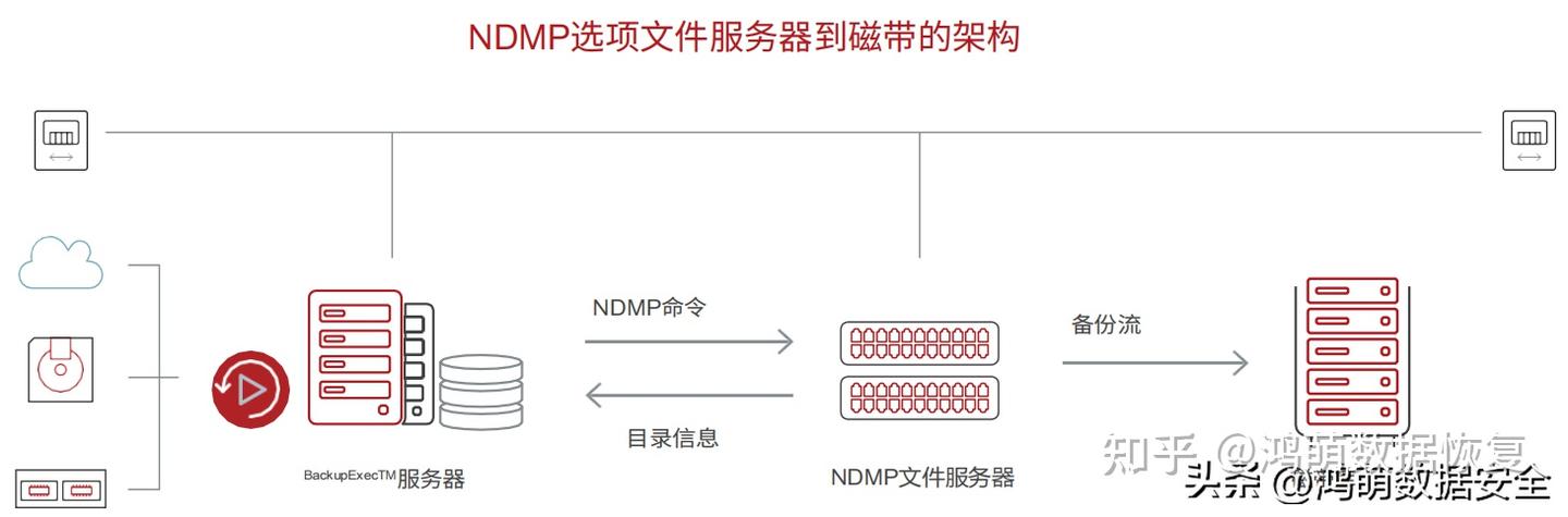 Veritas Backup Exec：通过 NDMP 协议备份及恢复 NAS 设备 中的数据 - 知乎