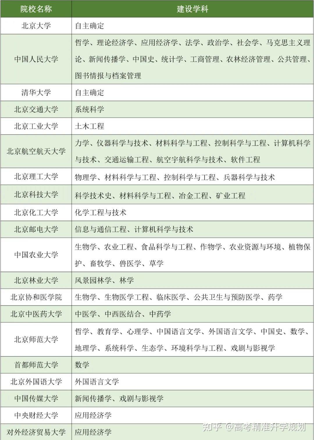 一文读懂双一流、C9、34所、985、小985、211、小211重点大学！ - 知乎