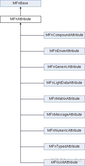 Maya C++ API（一）：boneDynamicsNode源码分析 - 知乎
