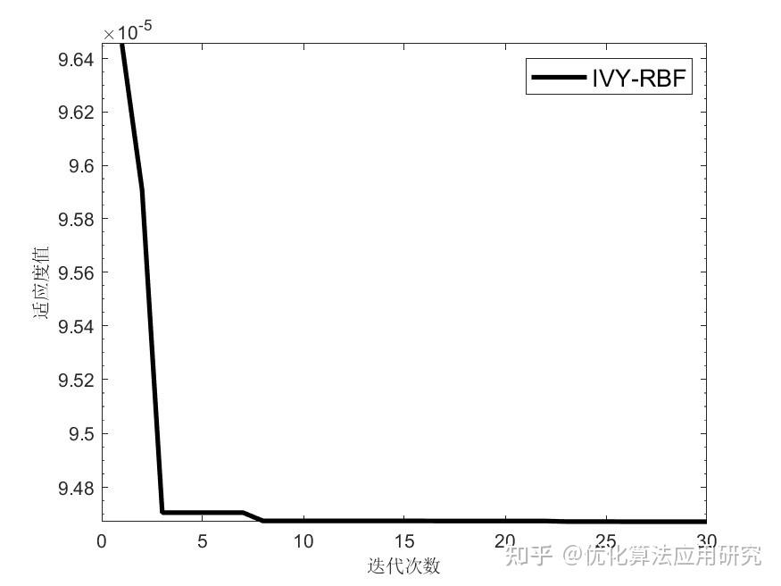 常春藤算法(ivy)优化rbf神经网络的扩散速度实现多数入多输出数据预测,可以更改数据集(matlab代码) 知乎
