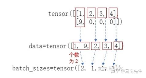 压缩填充张量 Pack_padded_sequence 介绍 - 知乎