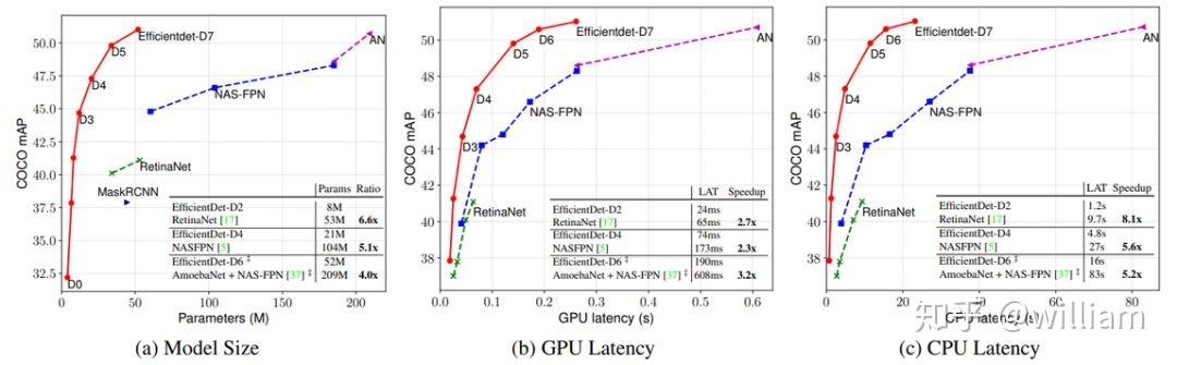 一文读懂EfficientDet - 知乎