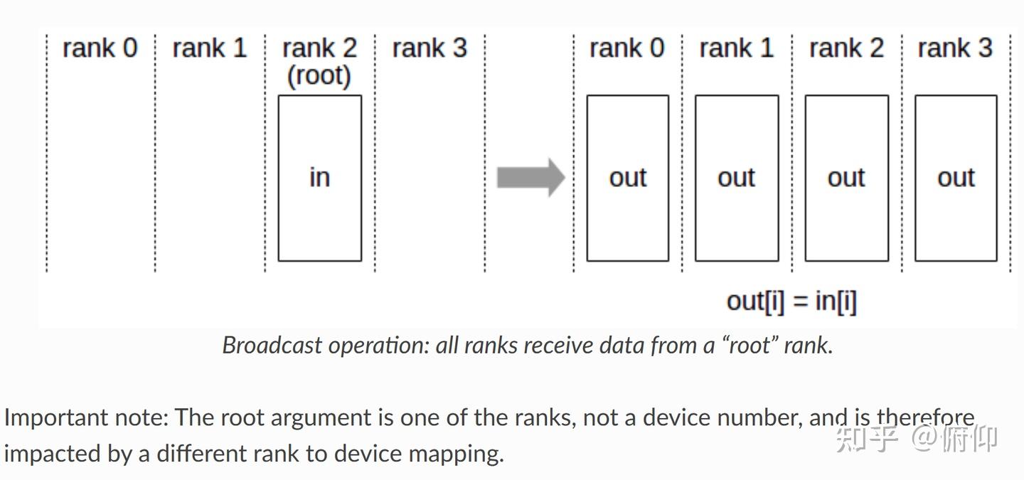 五分钟了解分布式基础—Nvdia通信库NCCL概念 - 知乎