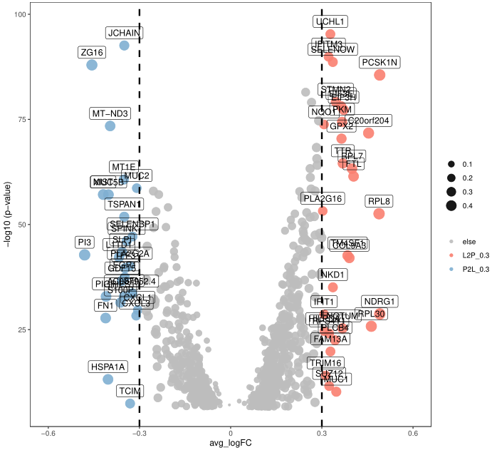 R绘图散点图添加文本注释 ggplot2+ ggrepel - 知乎