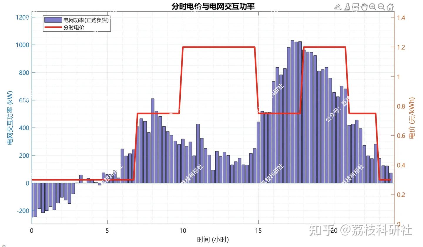 【复现】基于分层强化学习的综合能源系统优化调度研究（Matlab代码实现） - 知乎