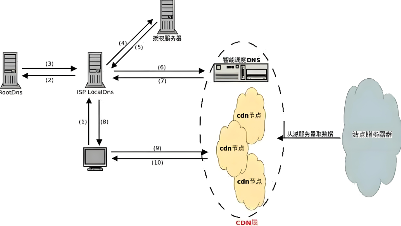 CDN基础概念 - 知乎
