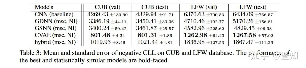 NeurIPS论文翻译:Learning Structured Output Representation using Deep Conditional Generative Models ...