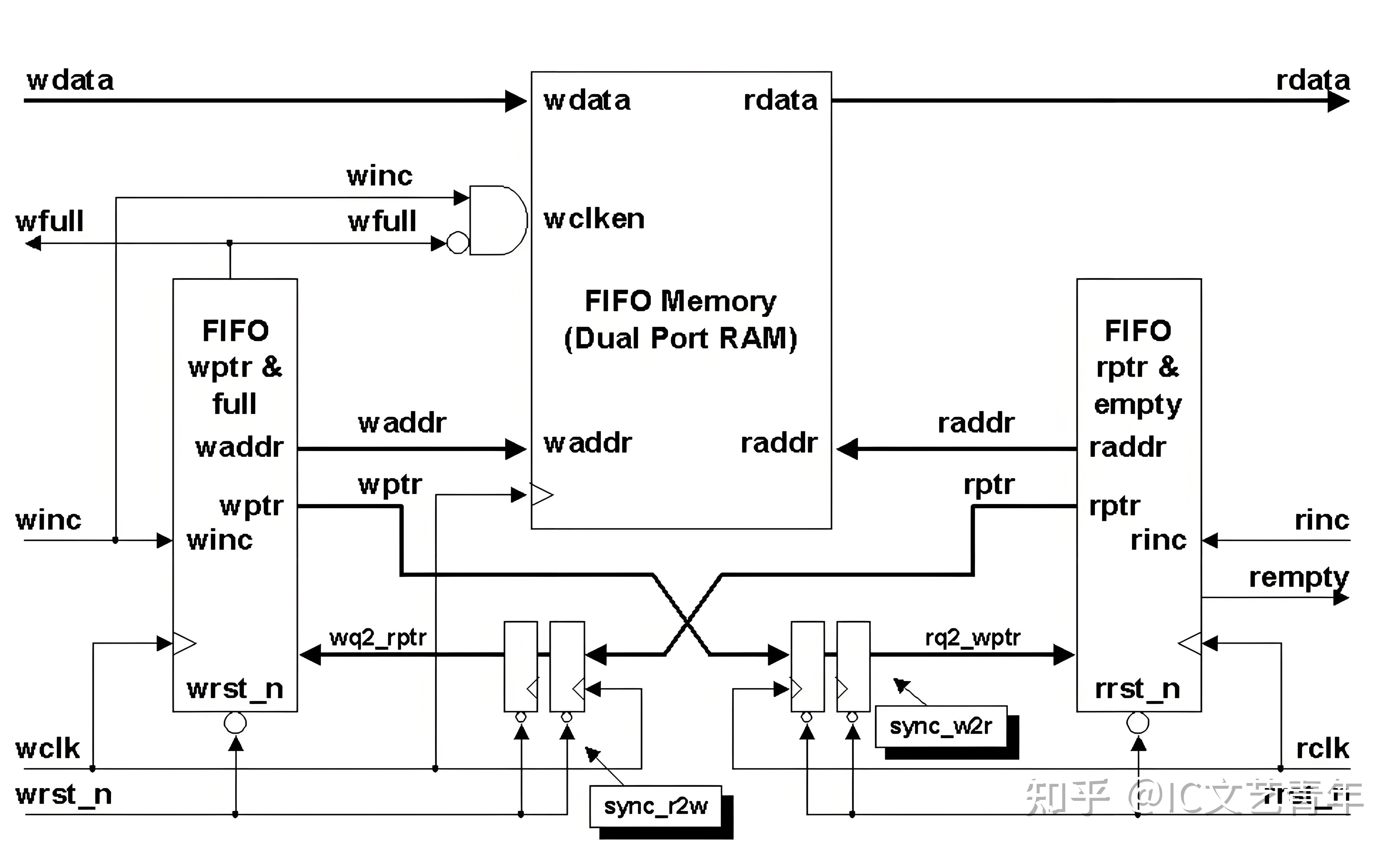 IC设计基础—FIFO - 知乎