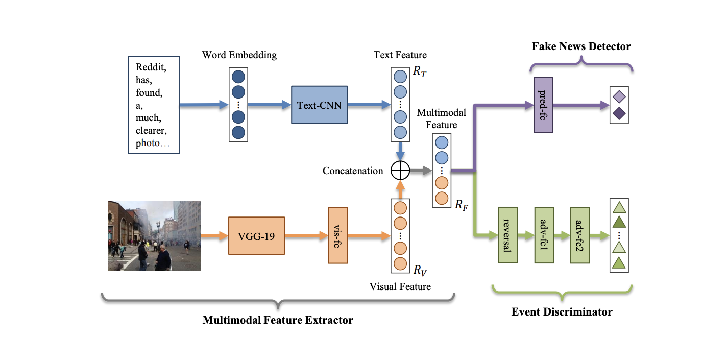 阅读笔记《EANN: Multi-Modal Fake News Detection》 - 知乎