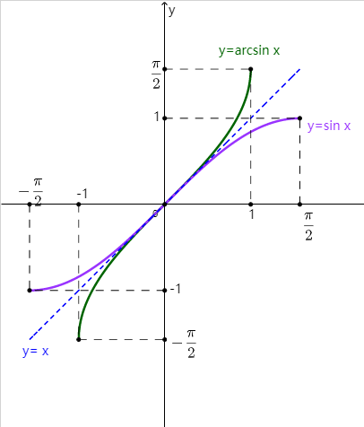 高中数学-反三角函数 - 知乎
