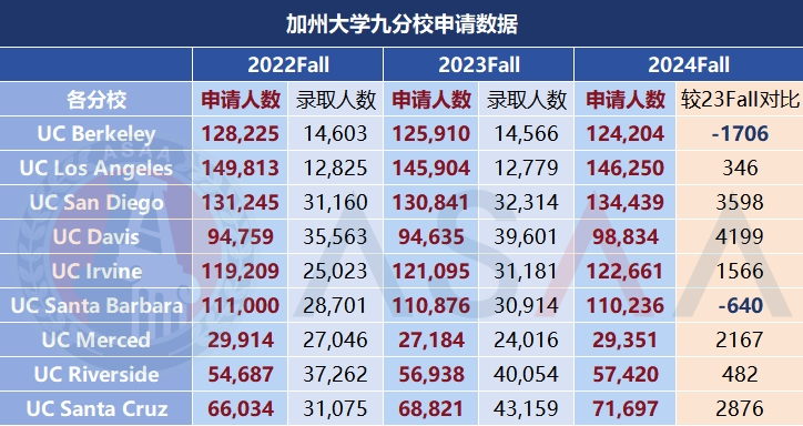 UCD暴涨4000+人！国际生新宠易主！2024Fall加州大学申请数据重磅出发布！ - 知乎
