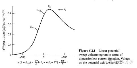 Chapter6：电势扫描方法（LSV、CV） - 知乎