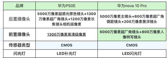 华为p50e和华为nova10pro 哪个值得买?