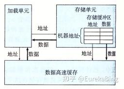 理解CPU的Load和Store操作 - 知乎
