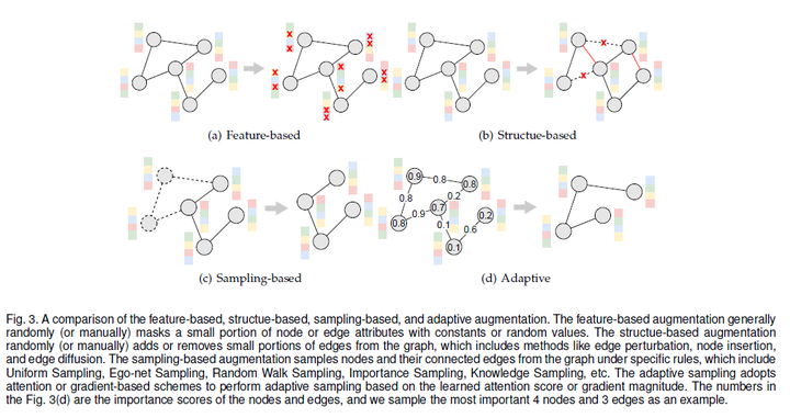 图自监督学习（Graph Self-supervised Learning）最新综述+Github代码汇总 - 知乎