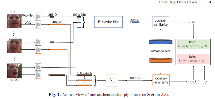 Deep-Fake Detection论文总结【截止2022年6月】 - 知乎