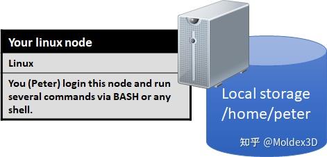 【2025 Moldex3D Help】在Linux上安装-1. Moldex3D 在 Linux上的安装步骤、2. 为求解器配置授权服务器、3. 运用 Moldex3D 解算器的命令行工具 - 知乎