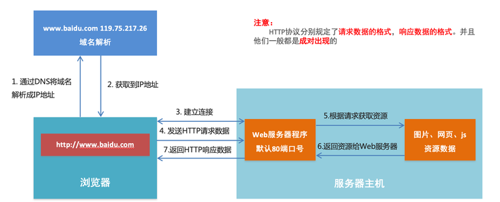 Python高级系列教程：HTTP协议与静态Web服务器开发 - 知乎