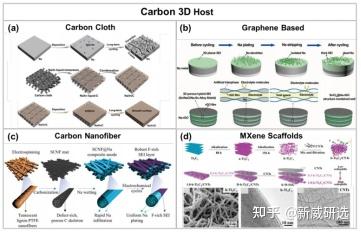 学术前沿|EES综述：液态/固态体系钠金属负极 - 知乎