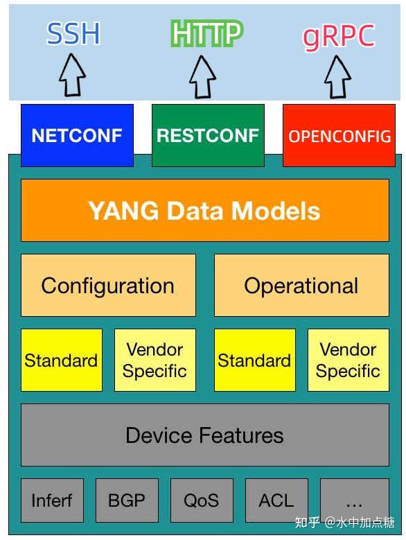 一文秒懂cli、snmp、yang、netconf、restconf、openconfig - 知乎