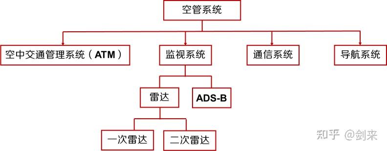 低空经济的核心——空管雷达及系统 - 知乎