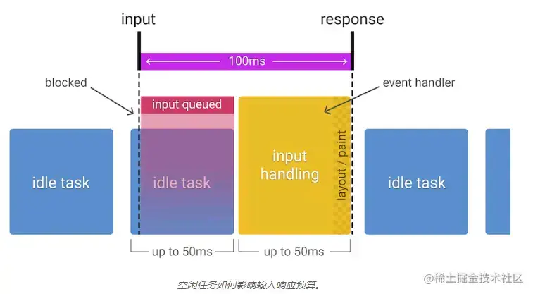 前端项目(Vue/React)性能优化 - 知乎
