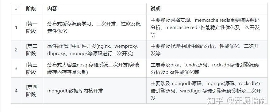 GitHub Top 10 + C 语言开源项目（2021版） - 知乎