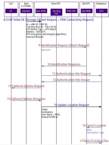 LTE附着和默认承载建立流程 - 知乎