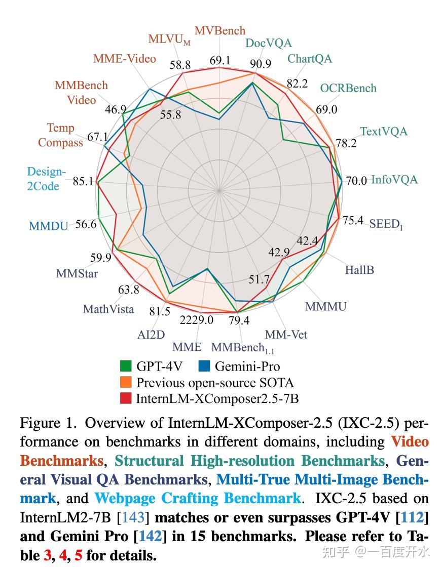 vllm系列(4) - InternLM-XComposer-2.5：在16项任务上超过或接近GPT-4V的存在 - 知乎
