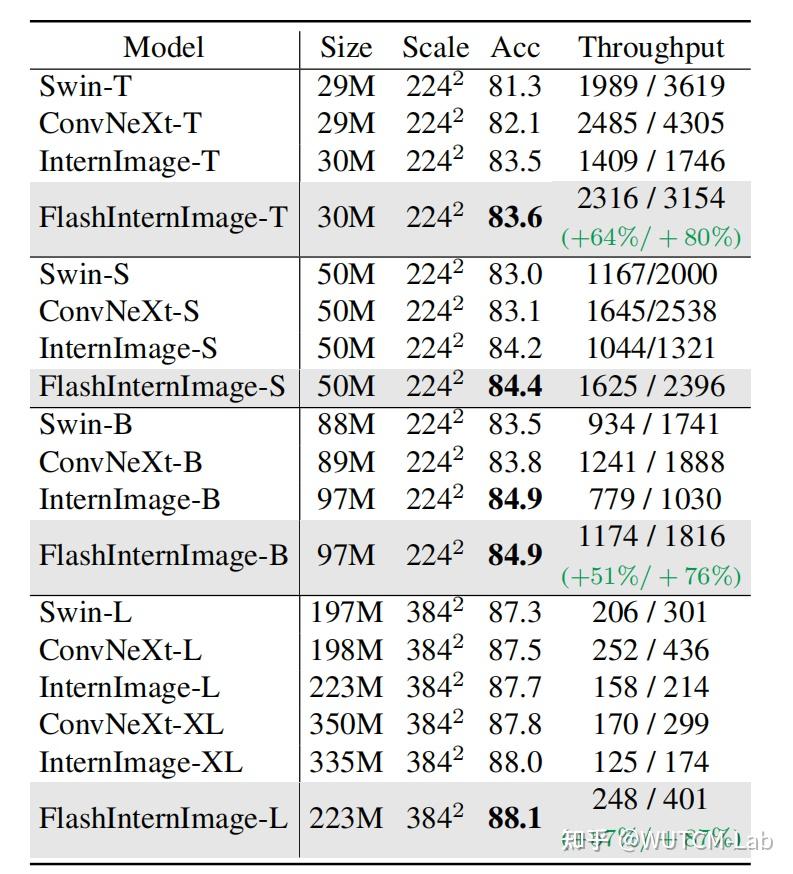 论文题目：Efficient Deformable ConvNets: Rethinking Dynamic and Sparse Operator for Vision ...