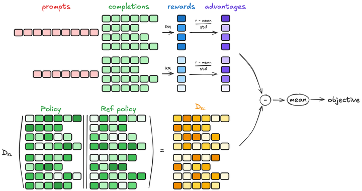 为什么GRPO训练开始时，Loss函数为0，并且不降反增？ - 知乎