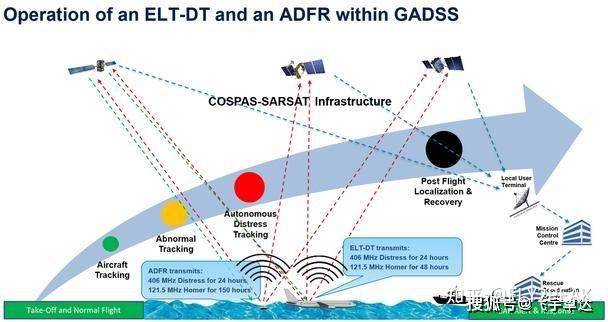ELT（DT）警报的处理流程：Processing of an ELT(DT) Alert - 知乎