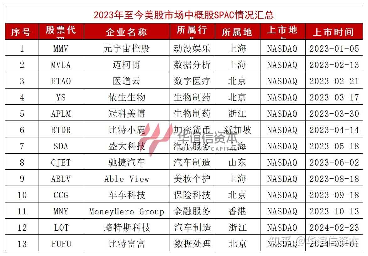 2024年至今美国SPAC模式上市现状分析 - 知乎