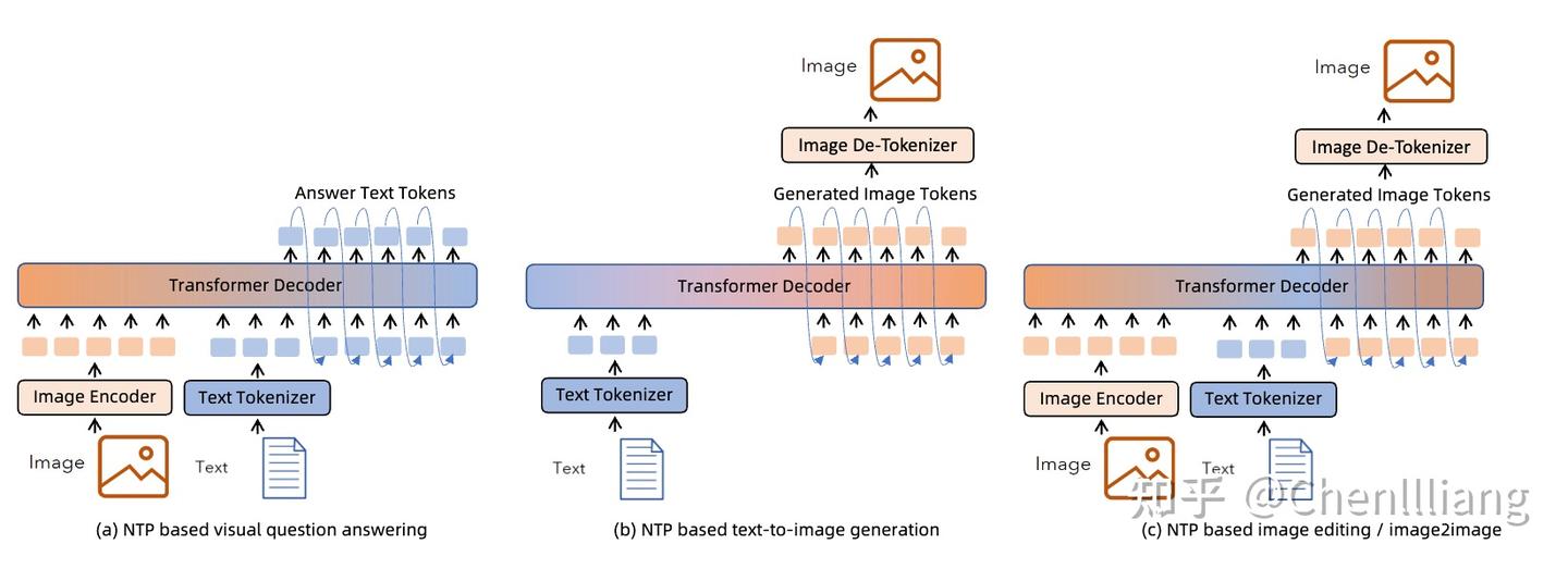 2025年Next Token Prediction范式会统一多模态吗？ - 知乎