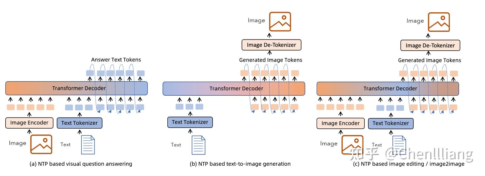 2025年Next Token Prediction范式会统一多模态吗？ - 知乎