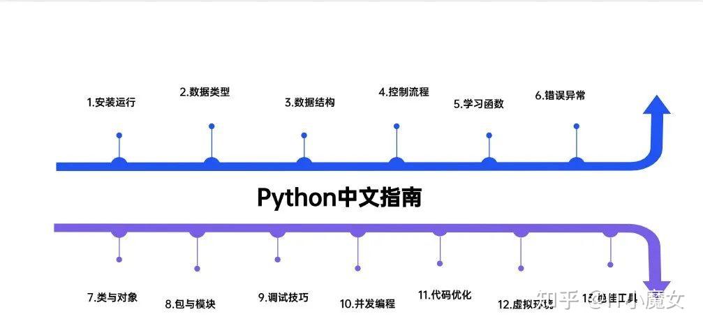 终于！官方2024发布了Python整套学习手册中文PDF文档（24本全） - 知乎