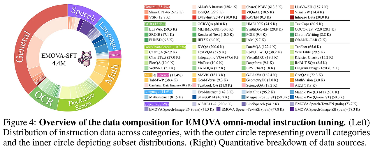 PaperDaily(09-29|2) 多模态模型与情感生成：EMOVA，视觉、语言和语音的端到端处理；LLaVA-3D，3D场景理解 ...