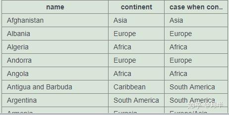 SQL练习3——SQL ZOO - 知乎