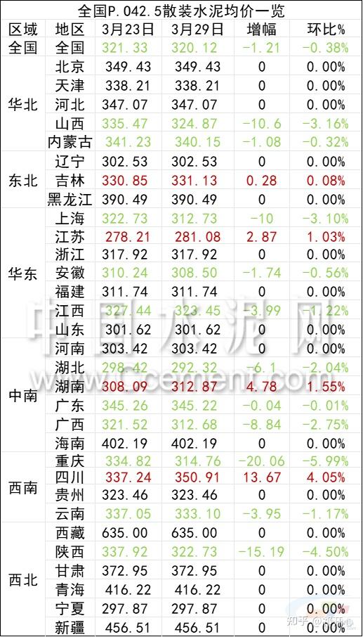 【行情】全国P.O42.5散装水泥均价一览（3.23-3.29） - 知乎