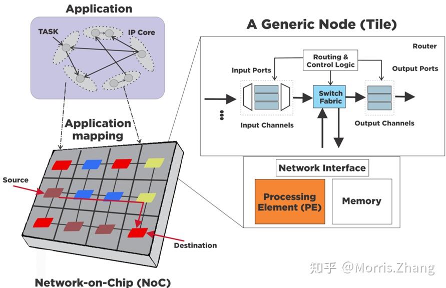 谈谈NoC Interconnect在复杂SoC设计中的应用 - 多核/异构系统的最佳互连方法 - 知乎