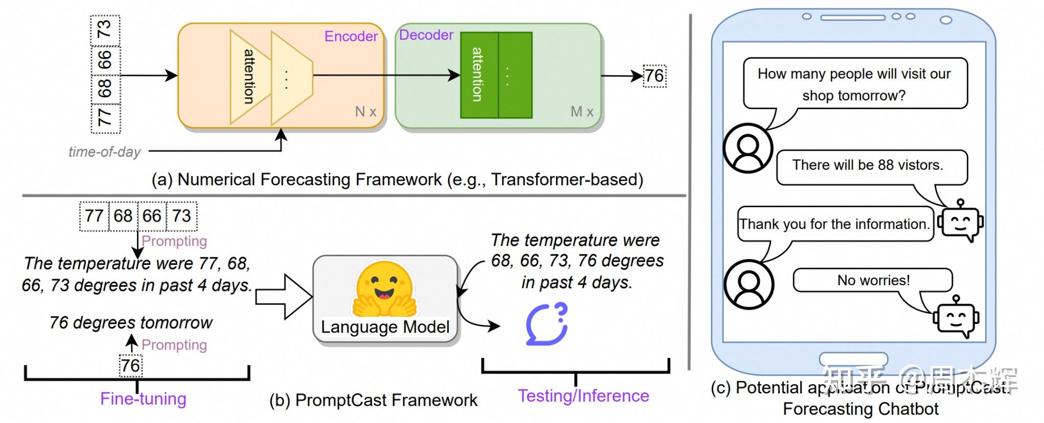 时间序列基础模型（Foundation Models for Time Series） - 知乎