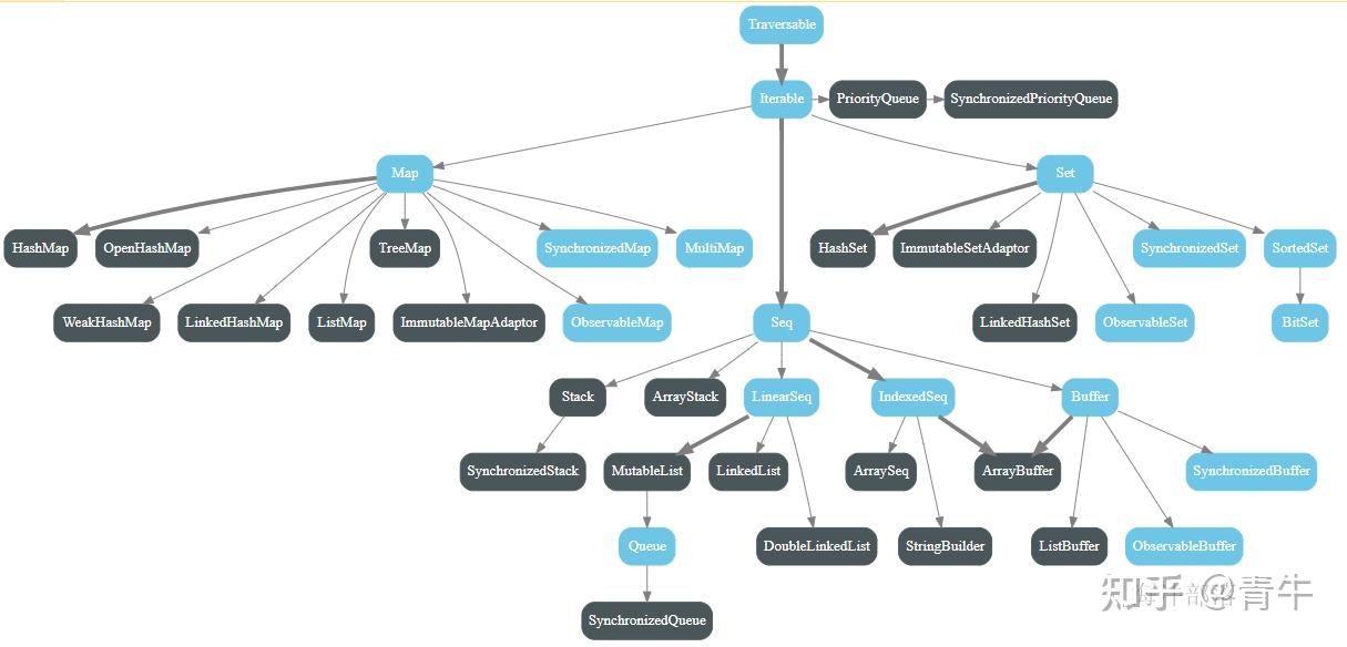 scala 系列之 05scala 数据结构 - 知乎