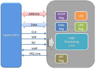 ARM 总线BUS以及数据、地址和控制线与外设交互 - 知乎